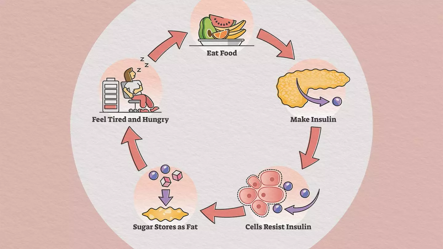 Inona no-Insulin-Resistance sary