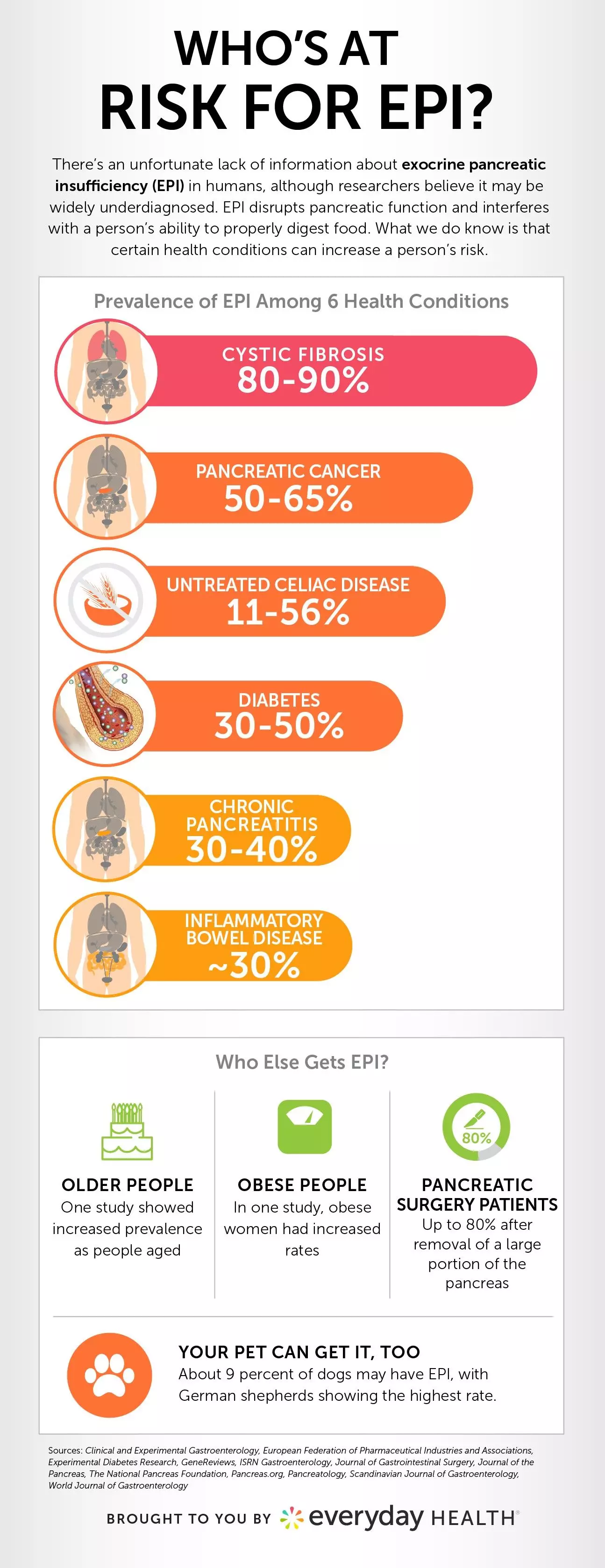 Cine este expus riscului de insuficiență pancreatică exocrină? (Infografic)