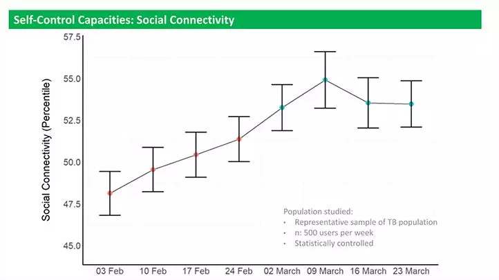 Total-Brain-Slide-04-SocialConnectivity-ALT1-722x406